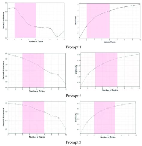 Optimal Topic Selection A Set Of The Number Of Topics Is Displayed
