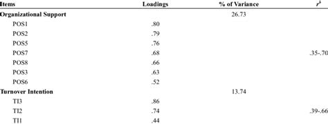 Factor Loadings Of Items A Explained Variance Percentages Of Factors