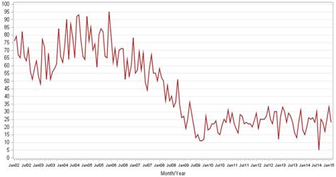 Line Graph With Gap For Missing Data Sas Support Communities