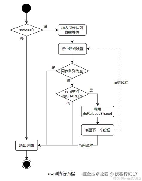 Java之countdownlatch原理浅析 Csdn博客