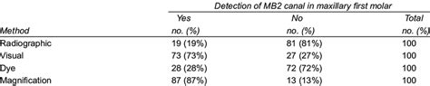 Detection Of Mb2 Canal In Maxillary First Molar Using Radiographic Download Table