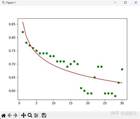 数分技能 一次性掌握三种python回归方法 知乎