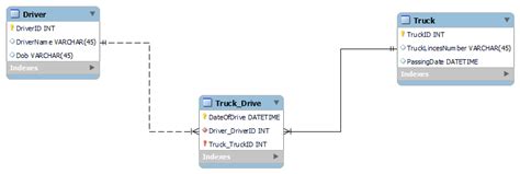 Solved 2 Create A Crows Foot Diagram That Shows The Relationships