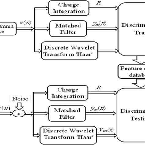General Block Diagram Of The Proposed Pulse Shape Discrimination