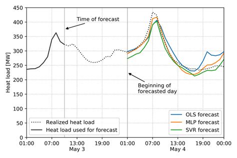 Allows For Comparison Of The Performance Of The Three Machine Learning