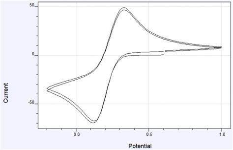 Electrochemical Measurements Cyclic Voltammetry Nanoscience Instruments