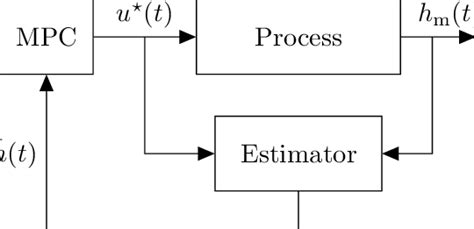 General Model Predictive Control Strategy Scheme The Rt Stands For