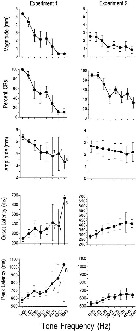 Mean Level Of Each Response Measure In Generalization Testing As A