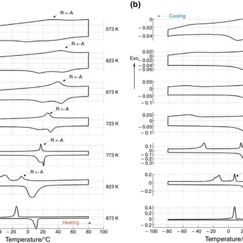 Dsc Curves For Niti 1 150 A And Niti 2 400 B For Ht Treatment At