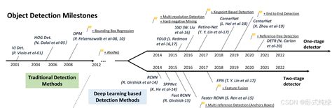 目标检测20年（一）目标检测发展 Csdn博客
