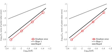 Gradient Error Convergence For The Quadratically Exact Wlsq Method