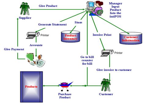 Pos Transaction Flow Diagram Sap Pos Integration Features Re