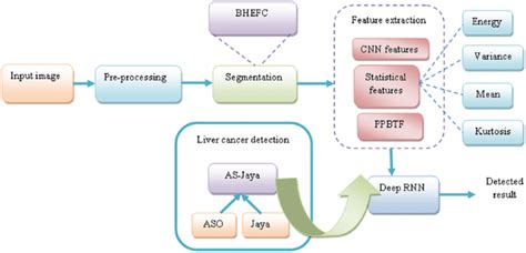 Schematic Diagram Of Liver Cancer Detection Modules Download Scientific Diagram
