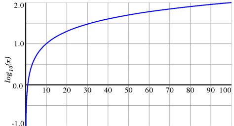 How To Find The Base Of A Logarithm 4 Key Concepts Jdm Educational