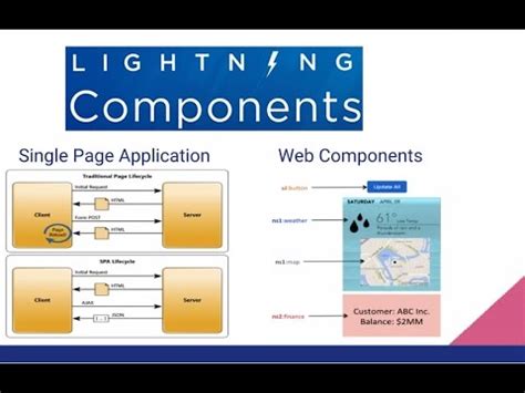 Best Salesforce Lightning Components Tutorial Youtube