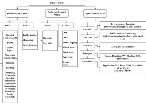 Security Attacks In Manet [41 48] Download Scientific Diagram