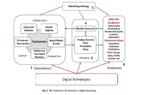 The Framework For Research And Digital Marketing Download Scientific