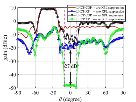 The Xpl Suppression Performance Assessment With A 16 Elements Linear