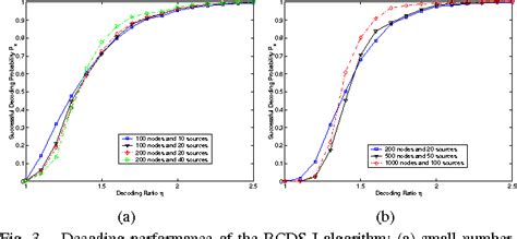Figure 3 From Raptor Codes Based Distributed Storage Algorithms For