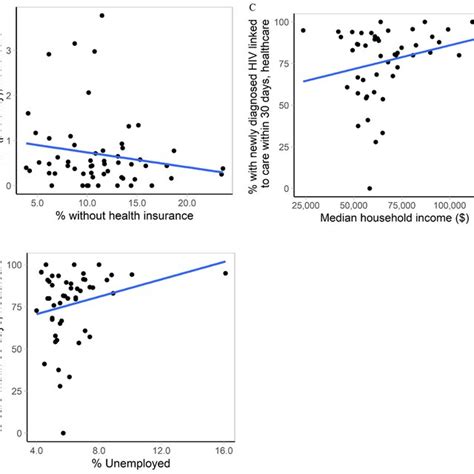 Statistically Significant Associations Between Cdc Funded Hiv Testing Download Scientific