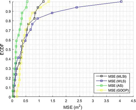 empirical cumulative distributed function ecdf of anchor selection download scientific
