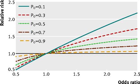 √画像をダウンロード Odds Ratio Vs Relative Risk Calculation 489674 Odds Ratio And Relative Risk Formula
