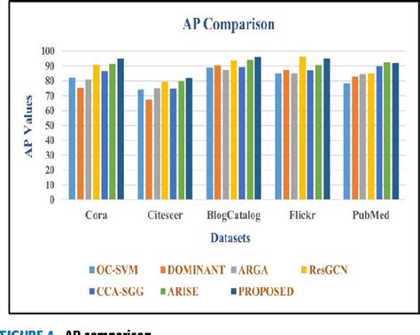 Figure 4 From Detecting Anomalies In Attributed Networks Through Sparse