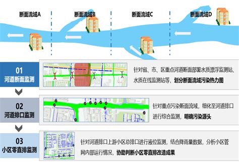 排水口监测 解决方案 新 太湖云 智慧排水一站式解决方案提供商