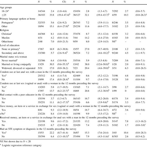 Respondent Driven Sampling Peer Referral Recruitment Chains Of Men Who Download Scientific