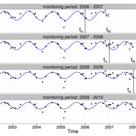 4 demonstration of the sequential monitoring approach used in this
