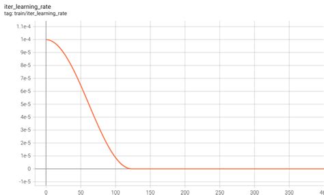 Cosineannealinglr Lr Stuck At After Re Initializing Scheduler Issue Pytorch