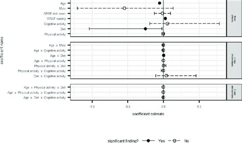 Executive Function Model Averaged Regression Coefficient Estimates And