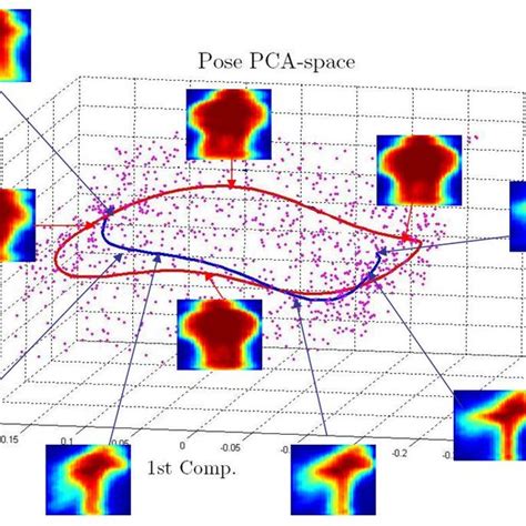 PCA Space PCA Space For Two Human Pose Sequences 3a And Euclidean Download Scientific
