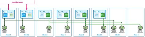 Mongodb Deployment Architecture