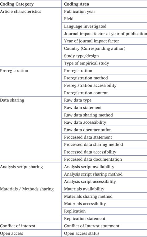 Main Measured Variables See The Coding Form Table For The Full