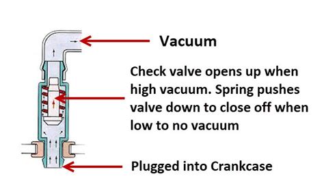 How Does A PCV Valve Work Discover The PCV Importance
