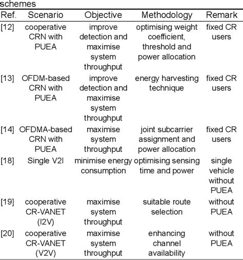 Table 1 From Adaptive Resource Allocation Scheme For Cognitive Radio Vehicular Ad Hoc Network In