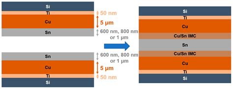 Investigation Of Low Pressure Sn Passivated Cu To Cu Direct Bonding In