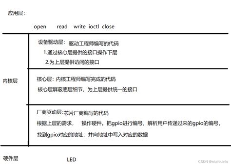 Linux子系统之gpiolinux Gpio子系统 Csdn博客