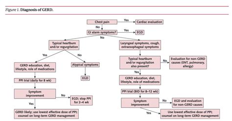 Diagnosis And Management Of GERD