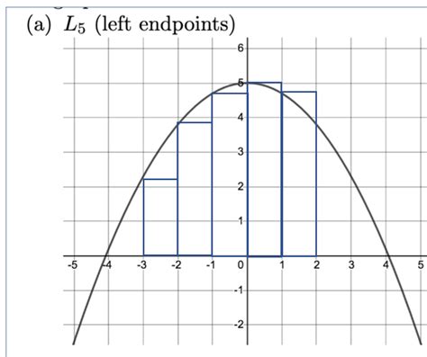 Solved The Graph Of A Function F Is Given Estimate The Area Under
