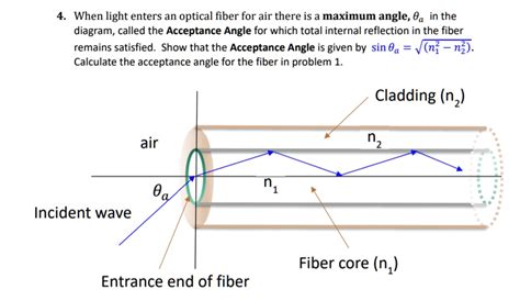 Solved When Light Enters An Optical Fiber From Air There Is A Maximum