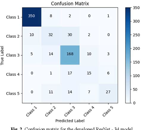 figure 2 from deep learning based diabetic retinopathy detection using resnet34 model semantic