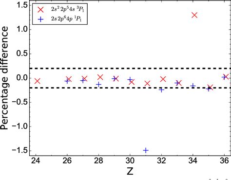 Figure 1 From Extended Relativistic Configuration Interaction And Many Body Perturbation