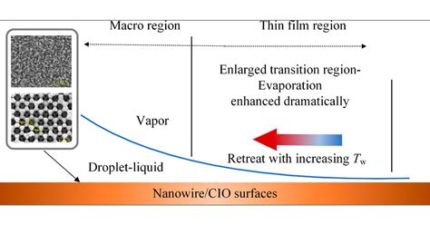 Evaporation Enhancement Of Microscale Droplet Impact On Micronanostructured Surfaces Langmuir