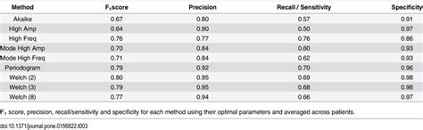 Mean F1 Score Precision Recallsensitivity And Specificity For Each