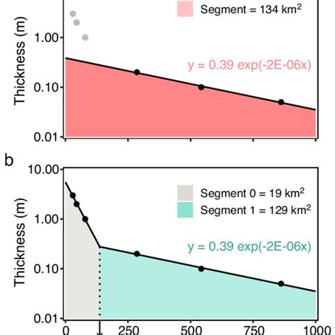 Exponential Fits To Square Root Area Versus Log Thickness For Mazama