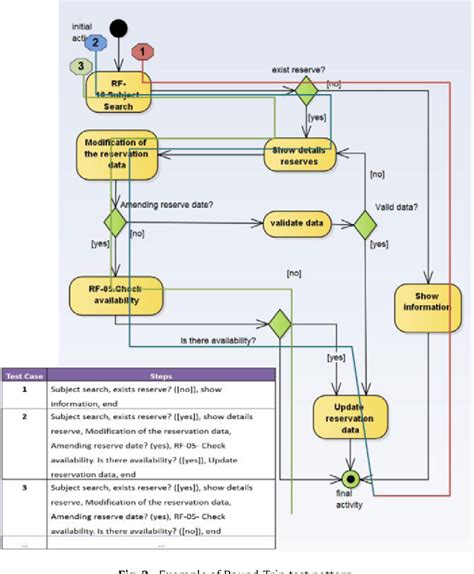 Figure 2 From A Model Driven Approach For Functional Test Case