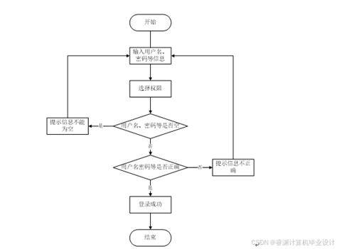 计算机毕业设计ssm综合众筹网站 综合性众筹平台的设计与实现 基于web的多功能众筹管理系统 Csdn博客