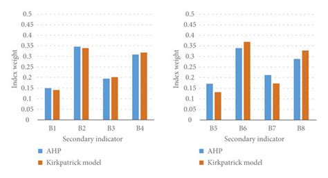 Secondary Indicator Weights Under The Two Models Download Scientific
